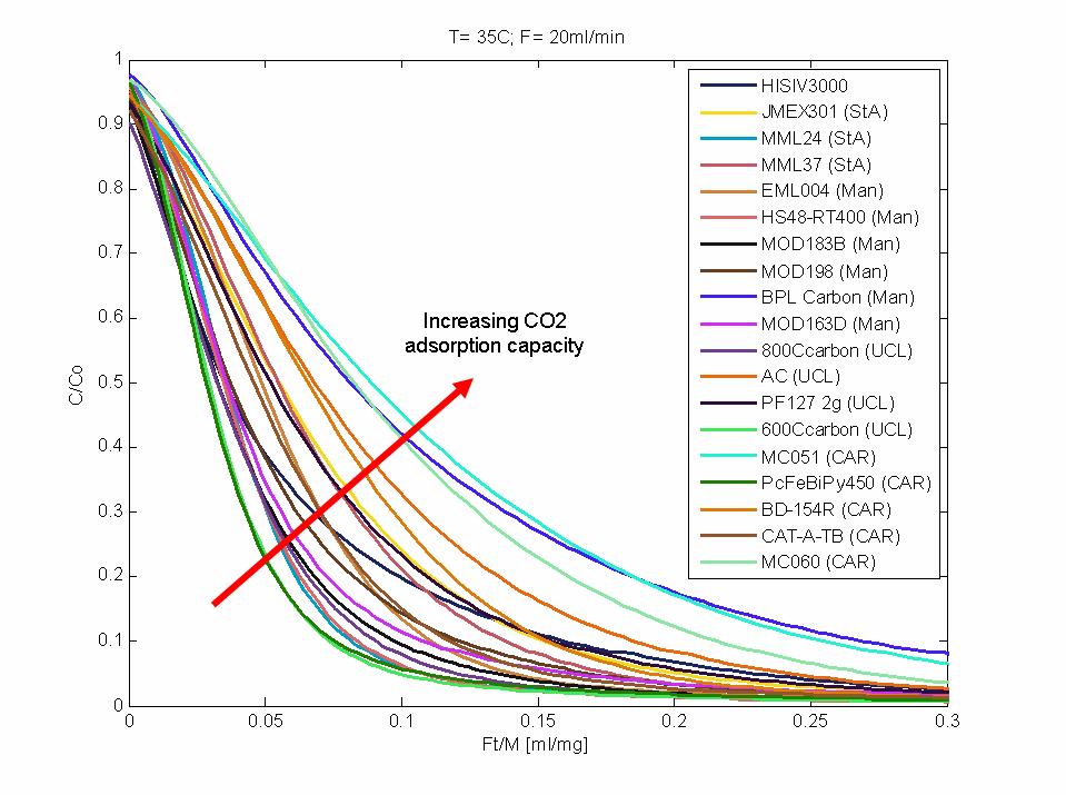Zero Length Column systems | Carbon Capture